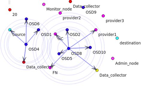 Regenerating Code Data Distribution And Recovery Download Scientific