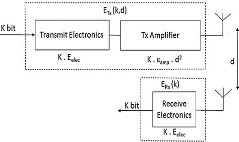 Figure 1 From An Enhanced Energy Efficient Protocol For Wireless Body