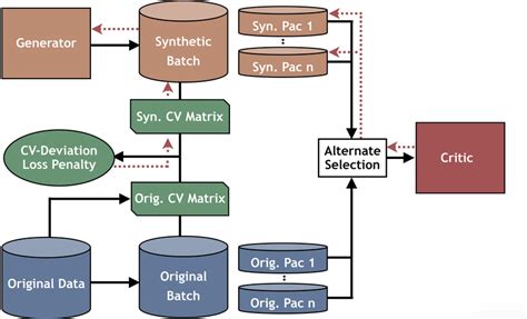 Integration Of Cv Into The Training Regime Of Tabular Gans The Ctgan