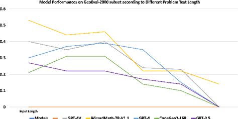 Figure 4 From Geoeval Benchmark For Evaluating Llms And Multi Modal