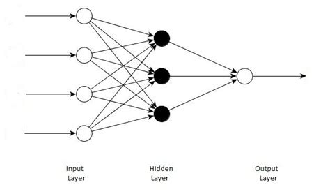 Diagram Of A Multilayer Feed Forward Network 9 Download Scientific Diagram