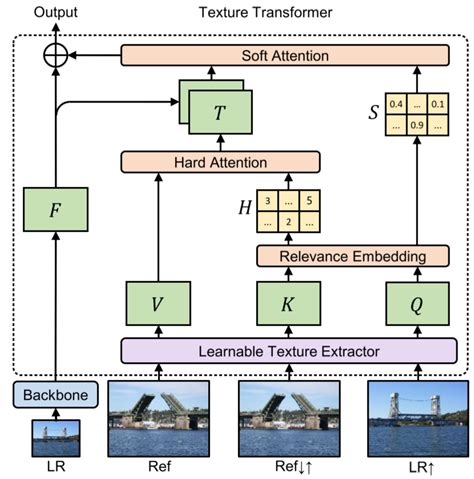 Learning Texture Transformer Network For Image Super Resolution（ttsr） 知乎