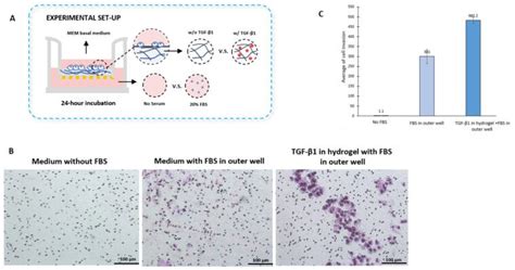 Ia R2u Chemotaxis Figure V2 Thewell Bioscience