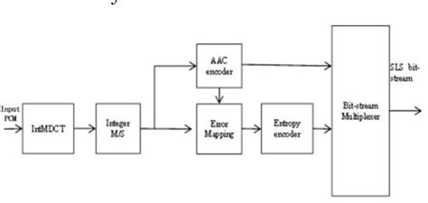 Figure 3 From A Low Delay And Bit Saving Intmdct For Lossless Codec Semantic Scholar