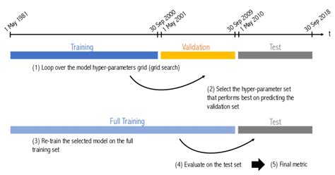 Schematic Of The Training Validation Test Splits Download Scientific Diagram