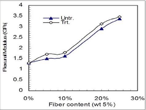 Effect Of Fiber Addition On Flexural Modulus For Both Treated And