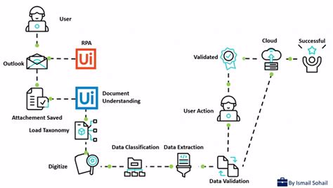 Ismail Sohail On Linkedin Uipath Documentunderstanding Workflow
