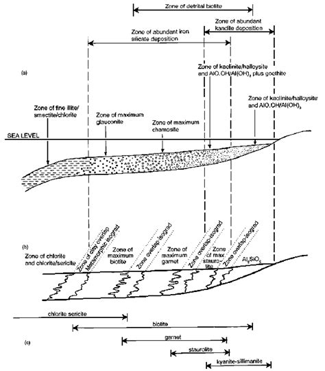 Towards A Creationist Explanation Of Regional Metamorphism Answers In Genesis