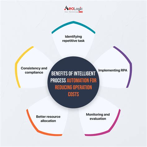 Reducing Operational Costs With Intelligent Process Automation