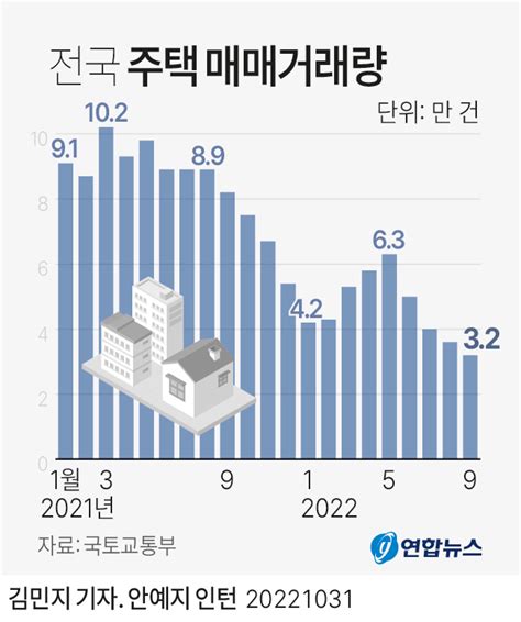 그래픽 전국 주택 매매거래량 연합뉴스
