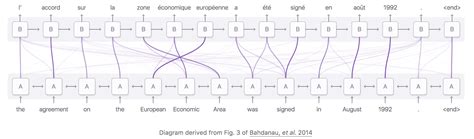 How Attention Works In Neural Network By Chun Kit Yeung Medium