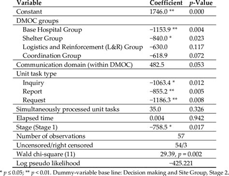Censored Regression Analysis For October Exercise Download Scientific Diagram