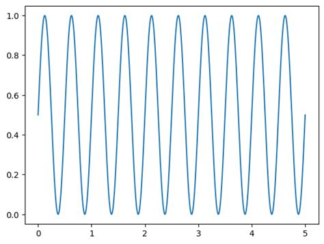 Complex Numbers And Rotations A Primer To Fourier Transform And Mr Physics And Simulation