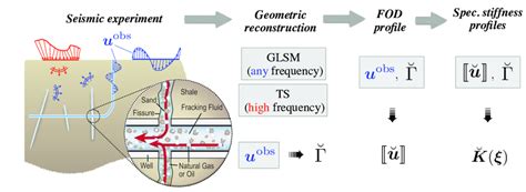 2 Three Step Approach To Non Iterative Reconstruction And