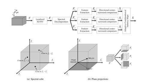 The Role Of Visual Saliency In The Automation Of Seismic Interpretation