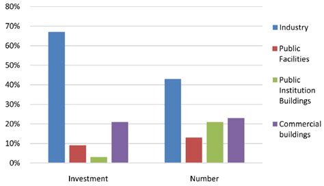 Distribution Of Epc Investments And Numbers In China By Sector Download Scientific Diagram