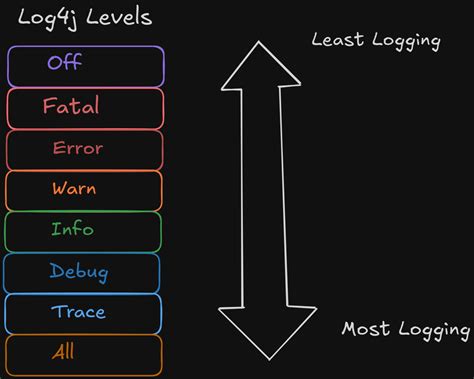 Logging In Spring Boot Coding Shuttle