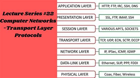 Computer Networks Transport Layer Simple Protocol Stop And Wait
