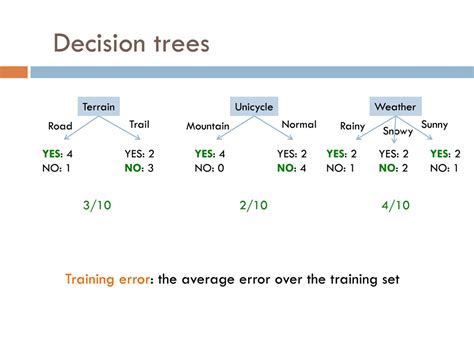 Ppt Introduction To Machine Learning Building Decision Trees With Java Powerpoint