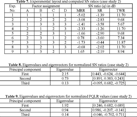 Table 7 From A Modified Principal Component Analysis Based Utility