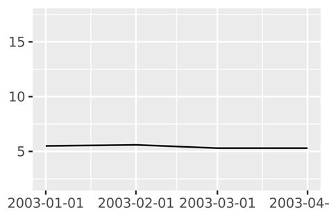 9 2 date time ggplot2
