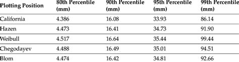 Corresponding Rainfall Amount For Each Plotting Position Download
