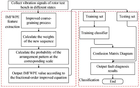 Fractal Fract Free Full Text Fault Diagnosis Of Hydroelectric Units