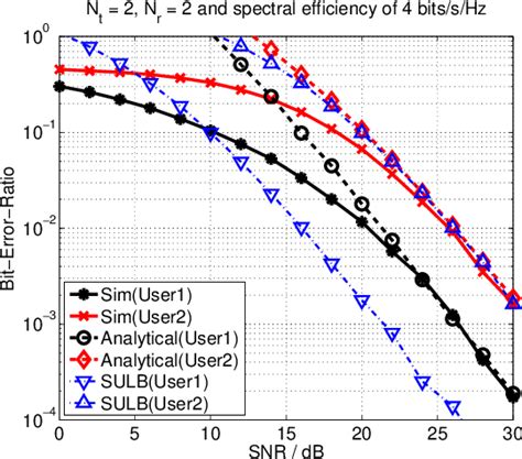 Figure 3 From 2 User Multiple Access Spatial Modulation Semantic Scholar