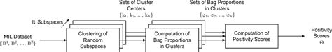 Figure 1 From Witness Identification In Multiple Instance Learning Using Random Subspaces