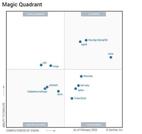 Gartner Reveals Clm Leaders Why It Matters Now More Than Ever