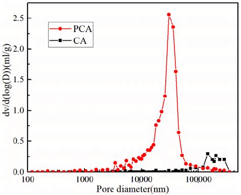 Pore Diameter Distributions Of Two Kinds Of Ca Alginate Beads