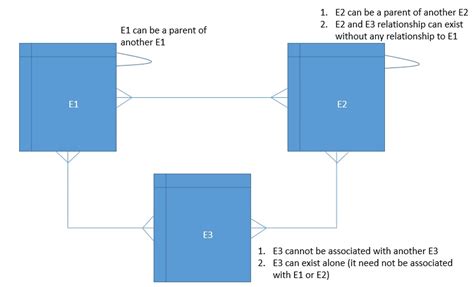 Sql Many To Many Relational Hierarchy Across 3 Entities Stack Overflow