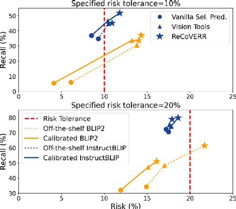 Figure 1 From Selective Selective Prediction Reducing Unnecessary Abstention In Vision