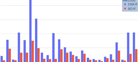 Error In Backbone Structures Computationally Folded From Inverse Folds Download Scientific