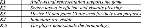 Heuristics For Evaluating Mobile Game Usability By Korhonen Download Table