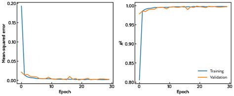 Progress To Convergence For Our Deep Learning Architecture Download Scientific Diagram