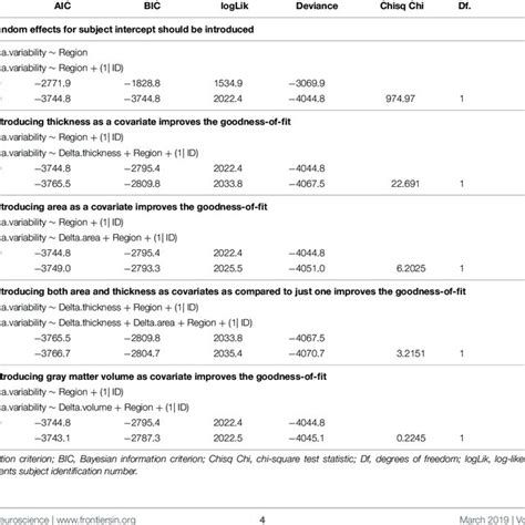 Results From Likelihood Ratio Test Via Anova For Model Comparison Fit