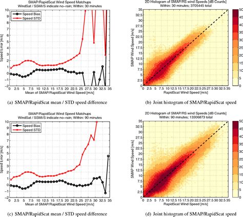Figure 1 From Validation Of Smap Radiometer Extreme Wind Speed Data