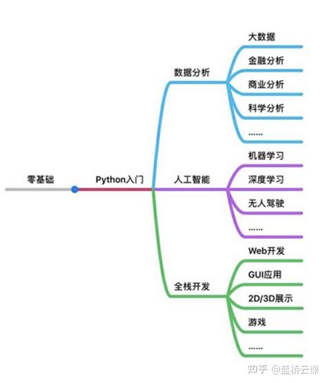 一个全网最详细 python 教程，不信你来学一学！ 知乎