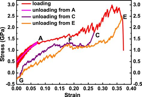 Loading And Unloading Paths At Different Compressive Strains For