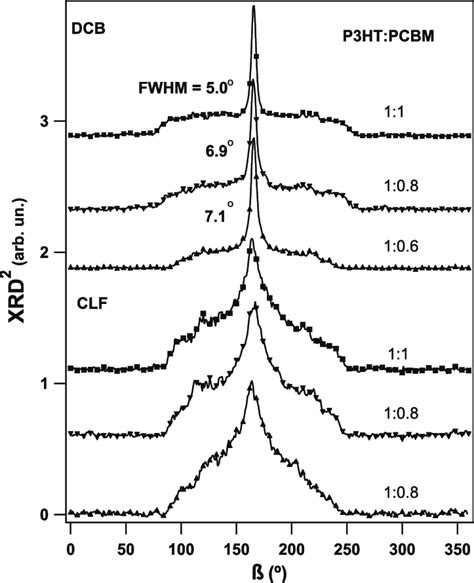 Plot Of The Signal Of Diffraction Peak Around 5 • 2θ Along The Debye Download Scientific