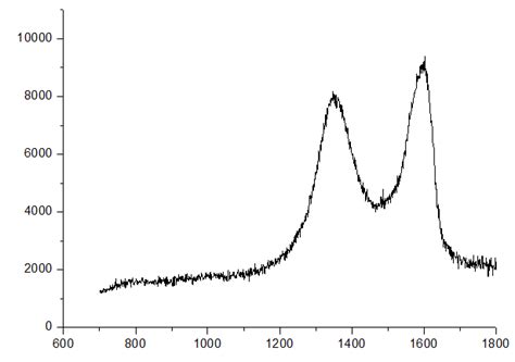氧化石墨烯的拉曼光谱和文献差异好大，为什么呢，求指教。 微米纳米 小木虫 学术 科研 互动社区