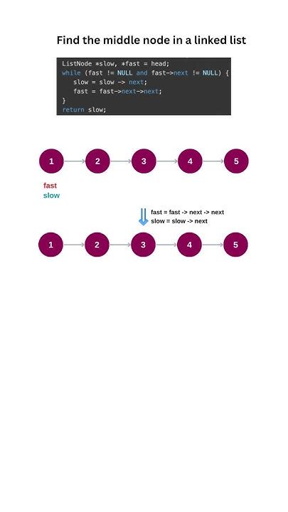 Middle Node In A Linked List Fast And Slow Pointer Leetcode March 7th 2024 Leetcode Shorts