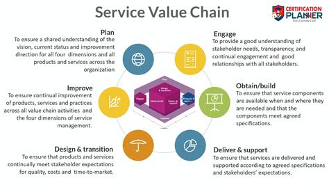 Service Value Chain Learn Swedish Job Advice Service Learning