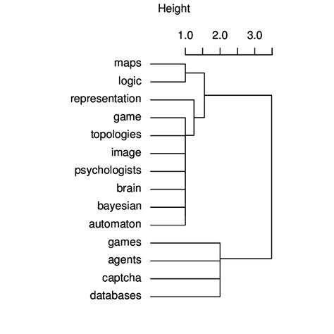 Dendrogram On The 14 Noun Set Selected As The Set Of Closest Terms To Download Scientific
