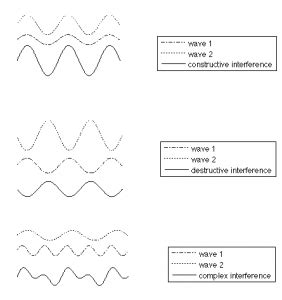 Interference Of Waves Adventures In Oceanography And Teaching