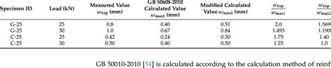 Comparison Between Measured And Calculated Values Of Maximum Crack