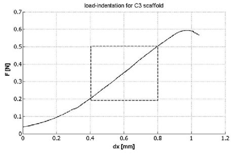 Load Indentation Curve For A C3 Scaffold With The Rectangle Marking