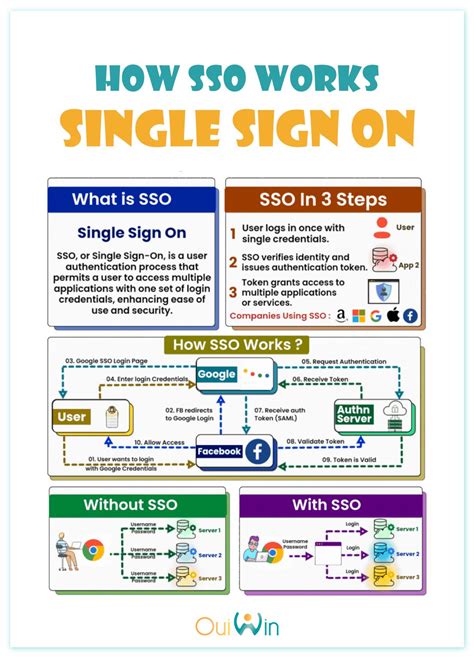 Single Sign On Sso Streamlines User Authentication Across Multiple Applications Ouiwin