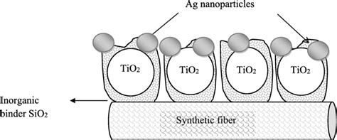 Schematic Representation Of The Ag Nanoparticles Tio2 Immobilized Download Scientific Diagram